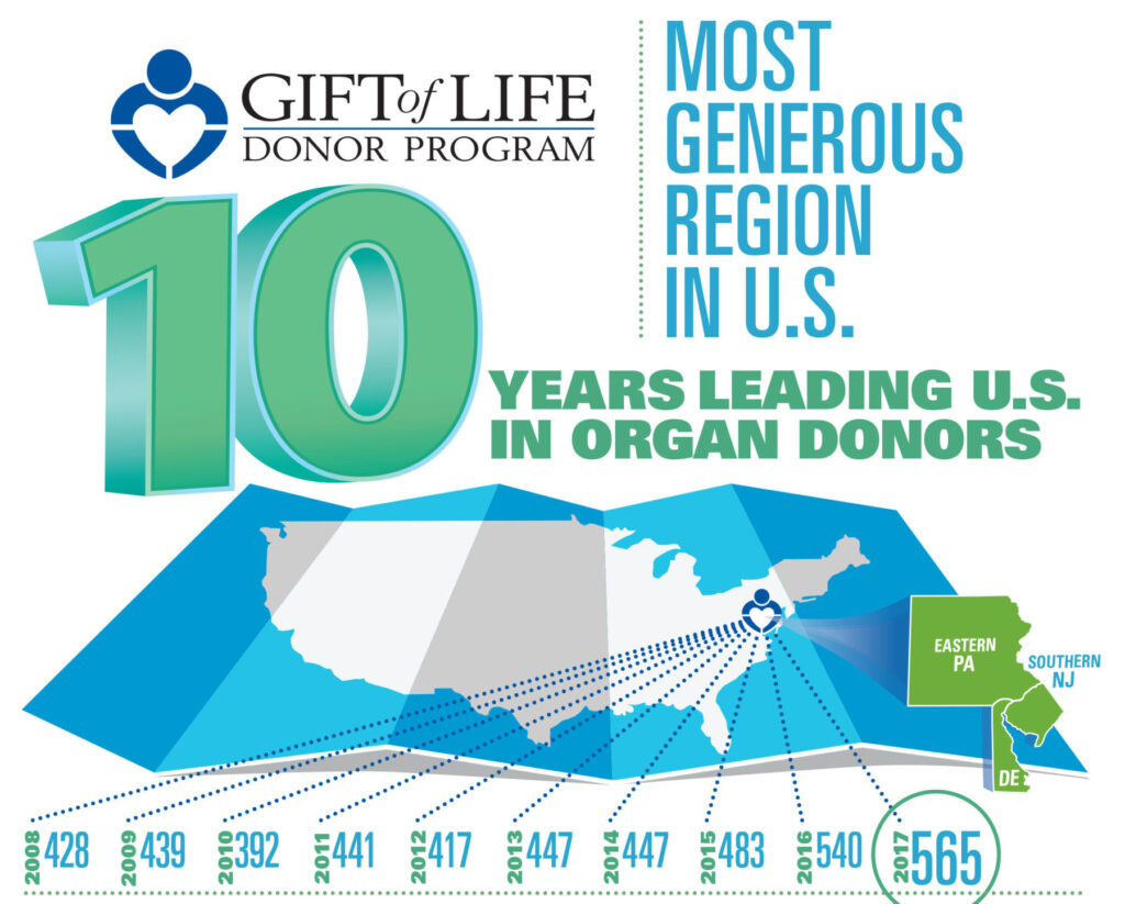 2017-Gift-of-Life-infographic title | Gift of Life Donor Program ...