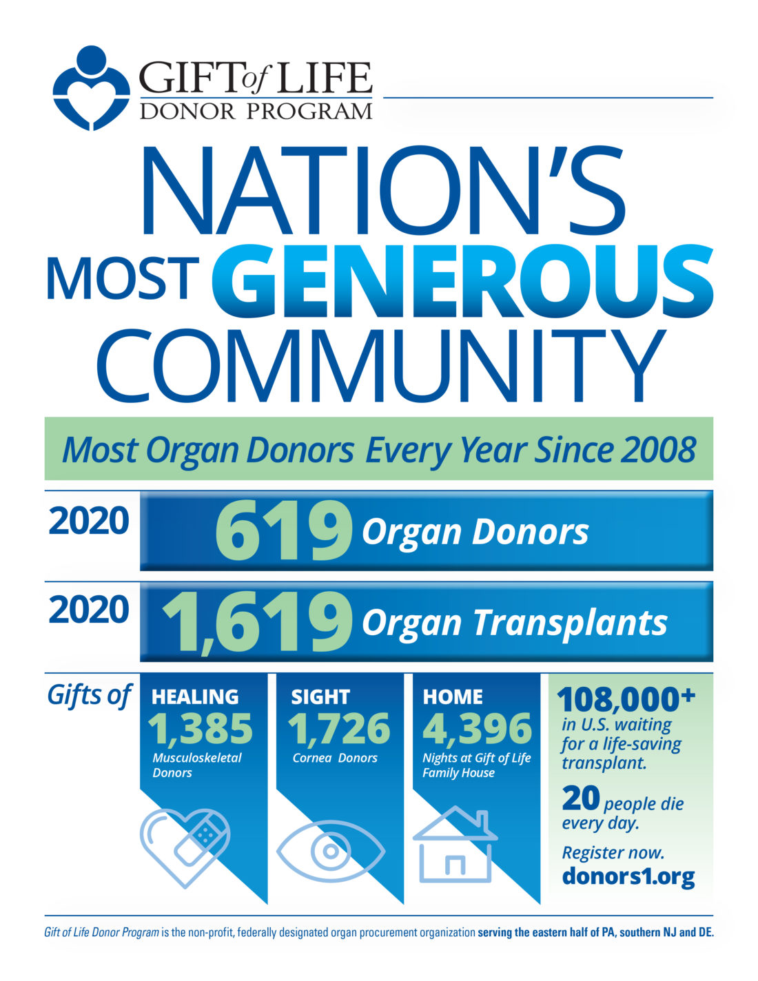 Gift of Life Donor Program Leads U.S. in Organ Donation for 13th ...