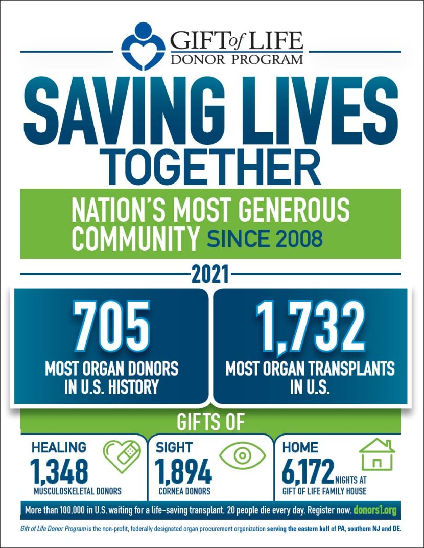 Gift of Life Breaks National Records in Saving Lives with 705 Organ ...
